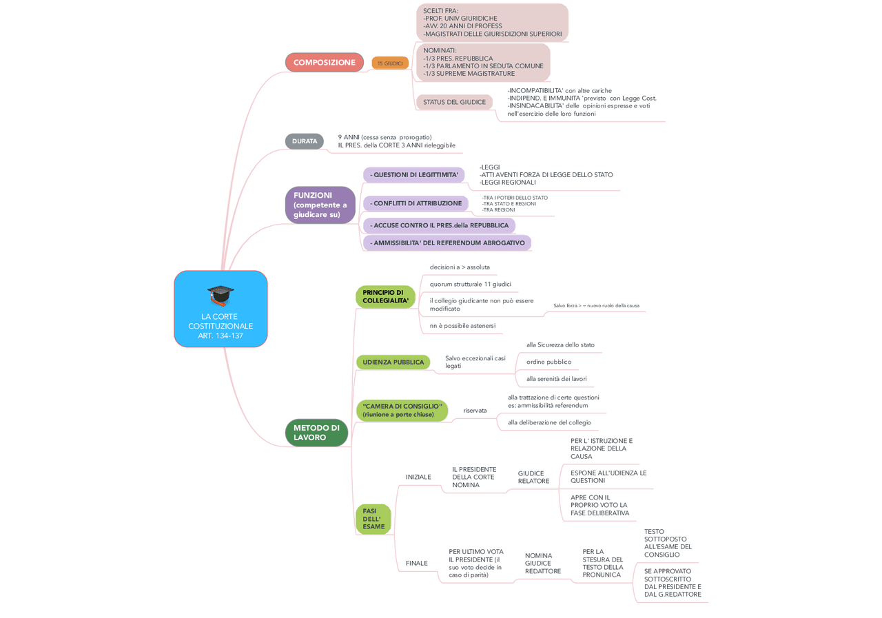 Schemi Diritto Costituzionale Docsity
