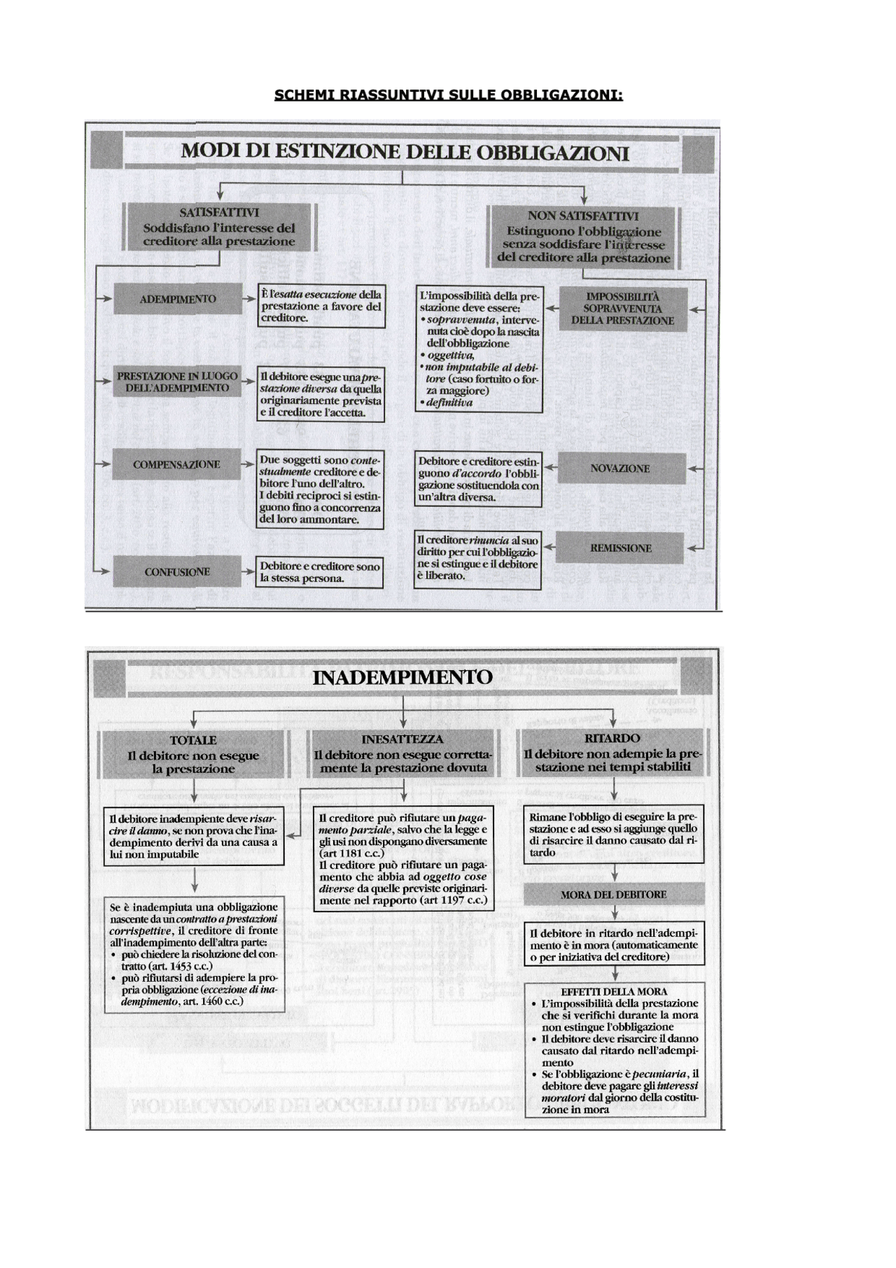 Schemi Riassuntivi Sulle Obbligazioni Docsity