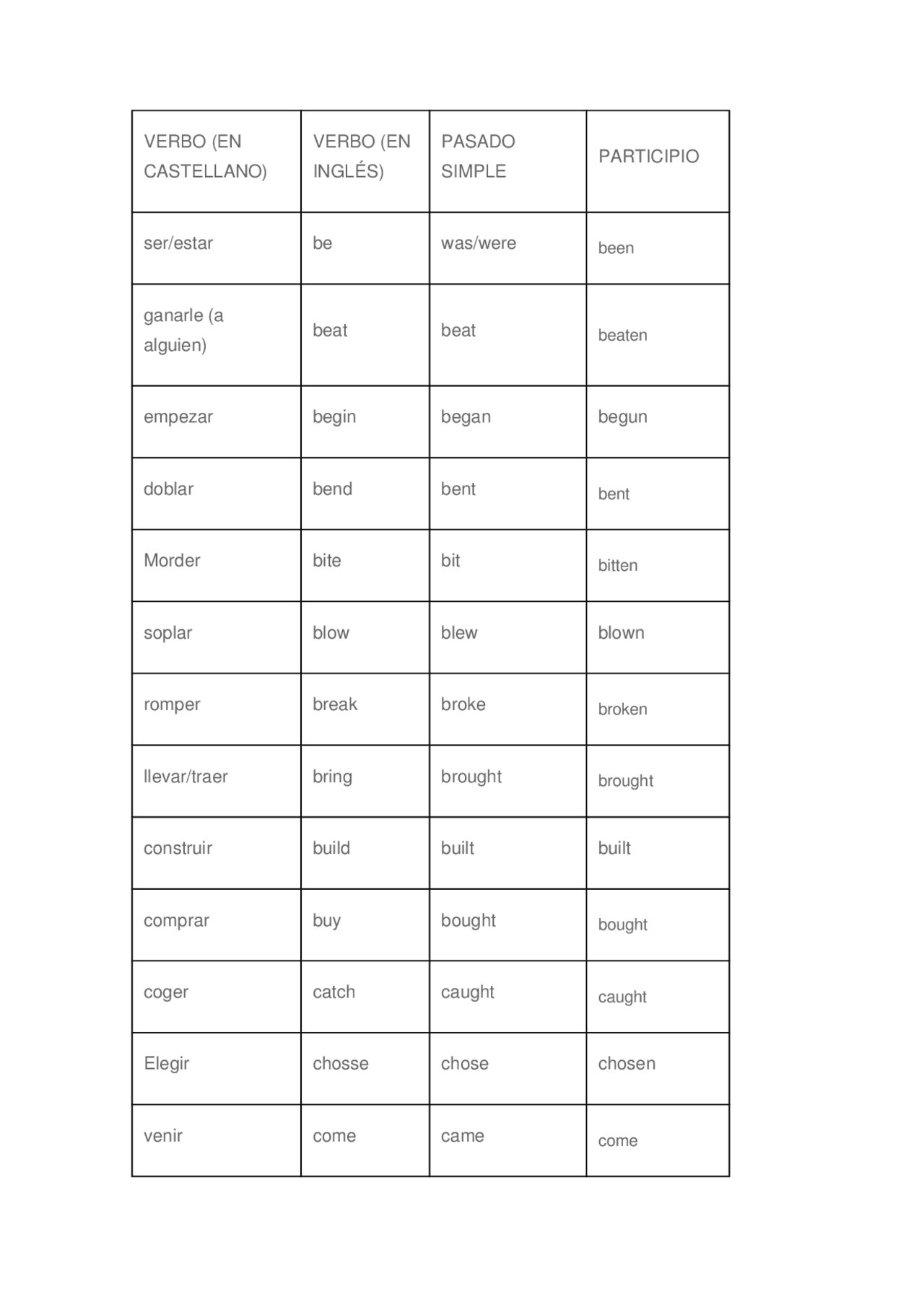 Forma irregular de los verbos - Docsity