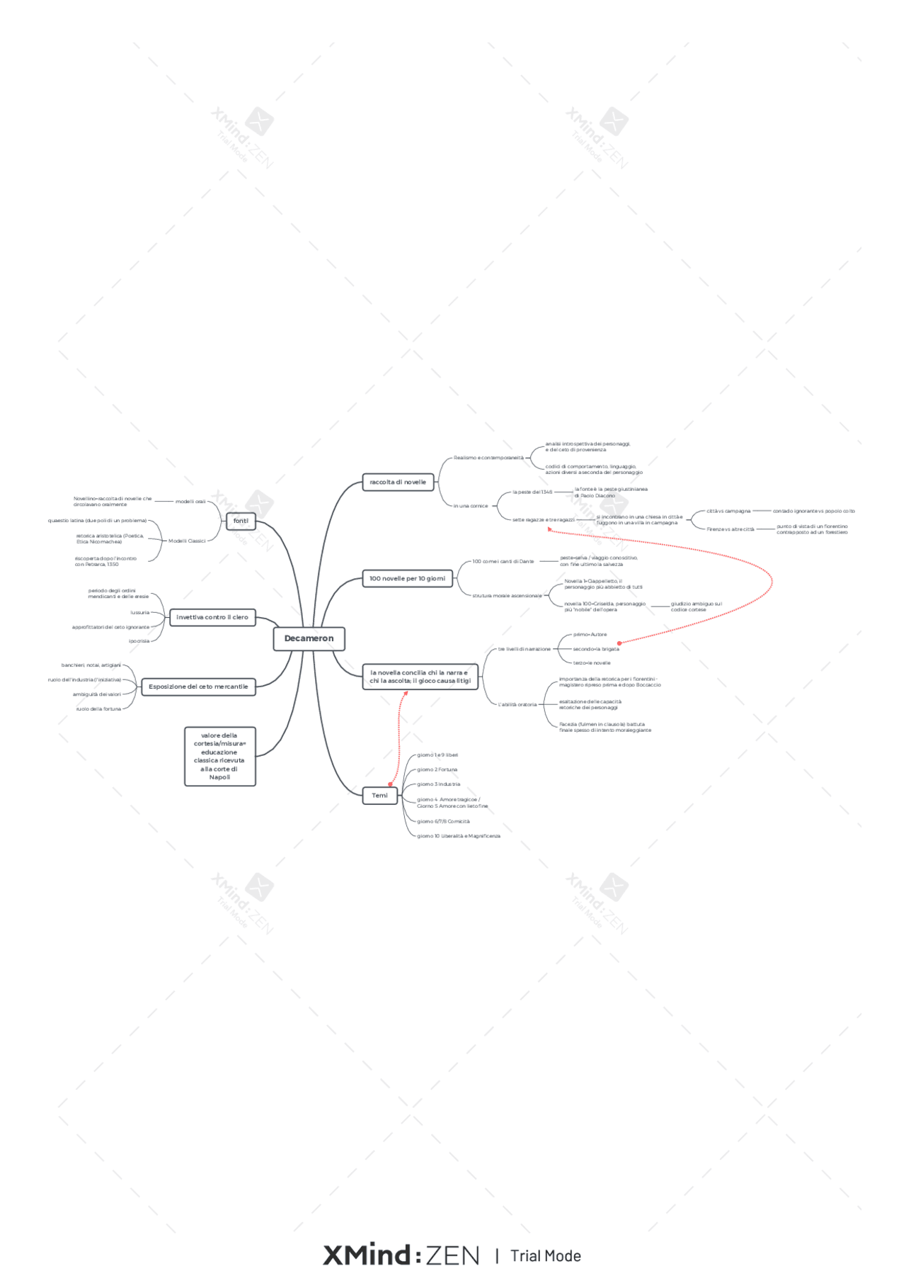 Schema analitico del Decameron - Docsity