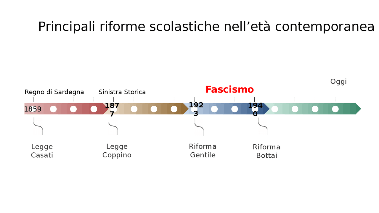Principali Riforme Scolastiche Delletà Contemporanea Docsity