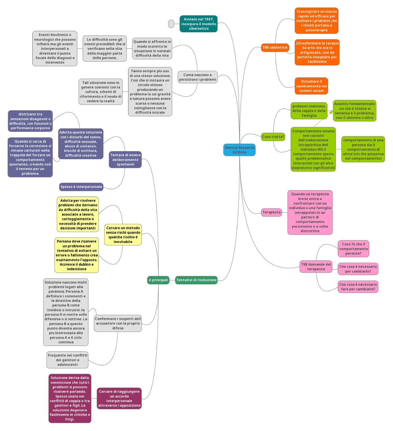 Mri Schema Riassuntivo Schemi E Mappe Concettuali Di Psicologia