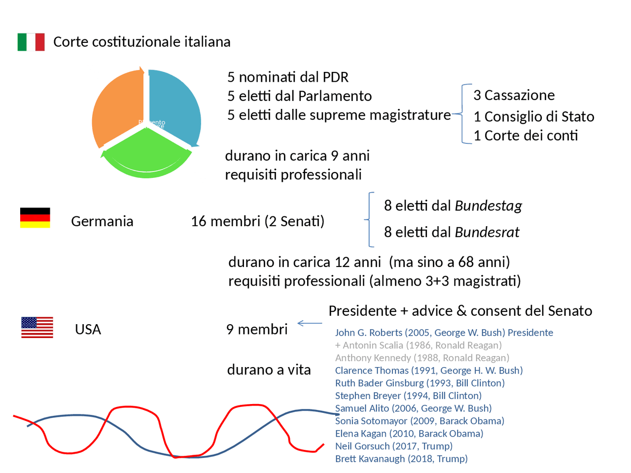 Composizione Corte Costituzionale Docsity
