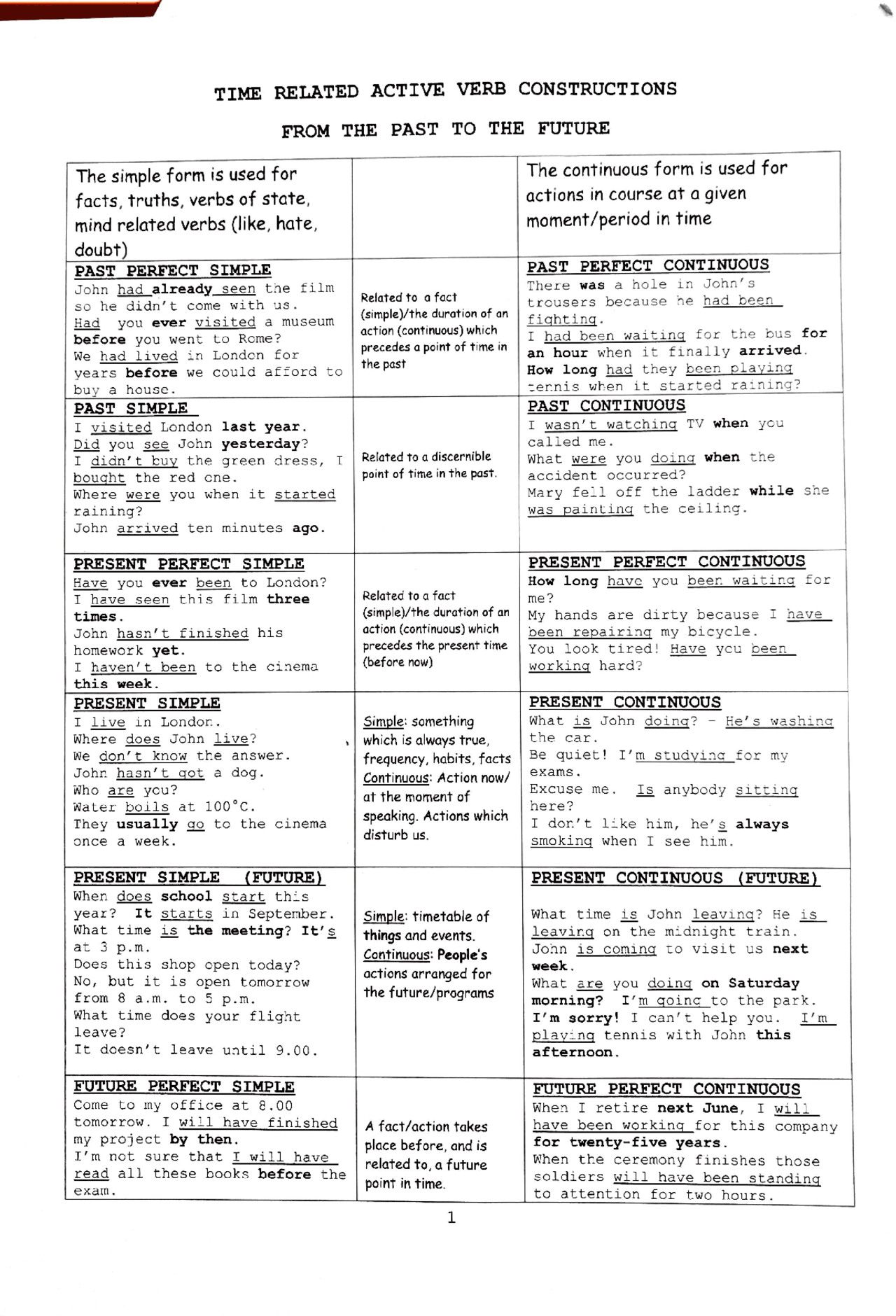 Costruzione Tempi Verbali Inglese - Docsity