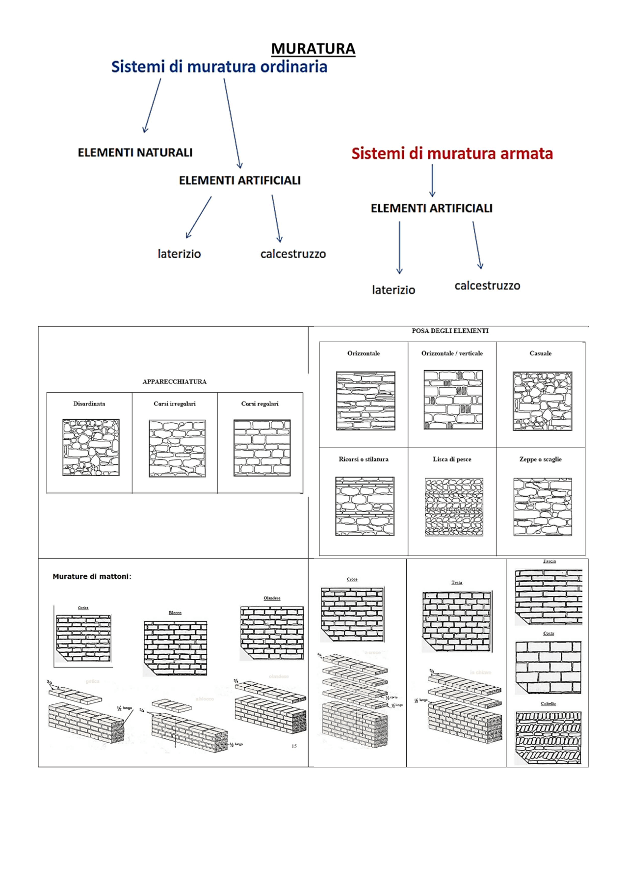 Muratura - Caratteristiche e dimensionamento delle costruzioni in ...