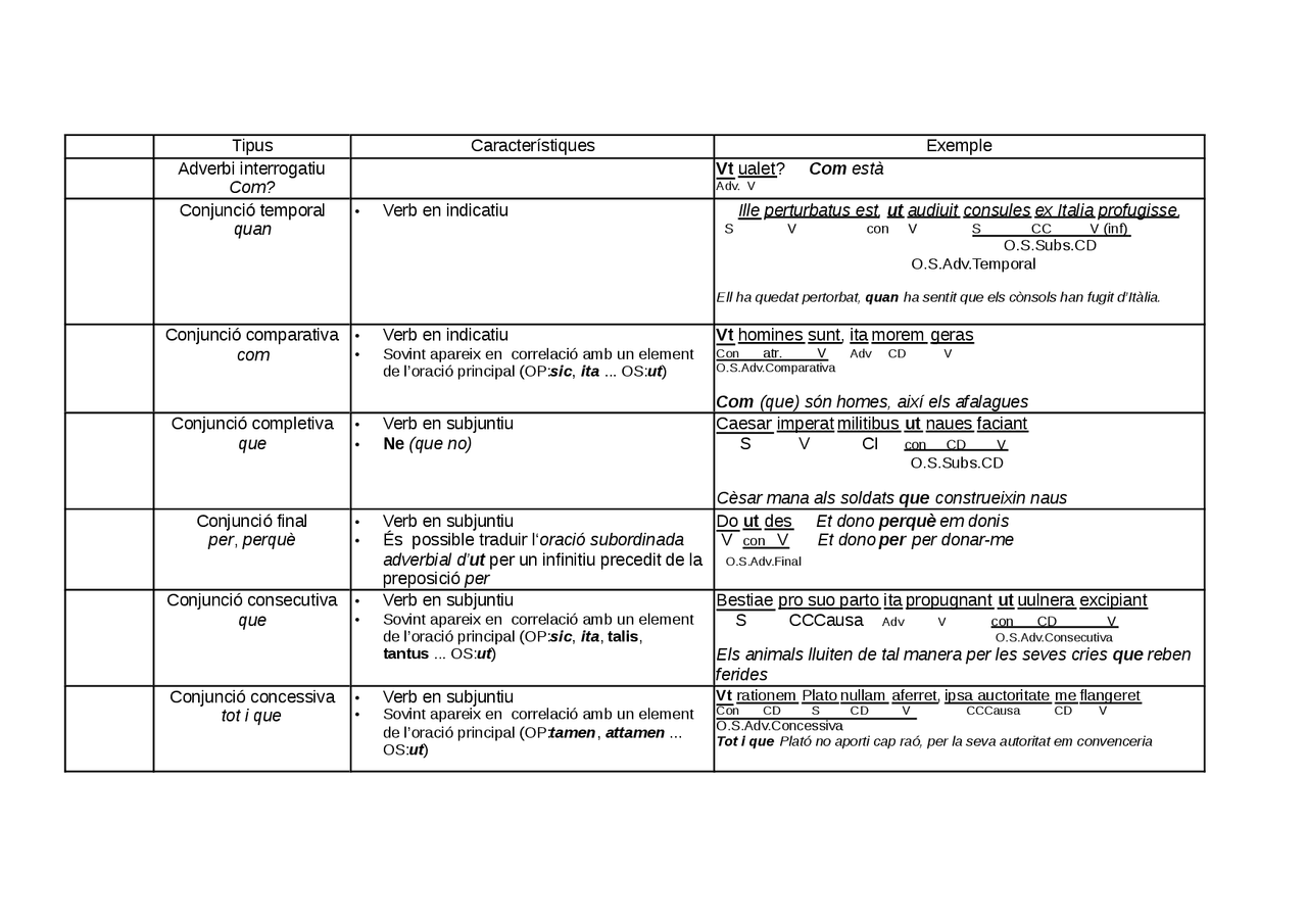 Esquema Del Ut Per Llatí Docsity
