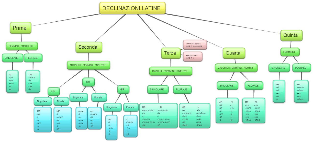 Schemi Di Grammatica Latina Schemi E Mappe Concettuali Di Lingua