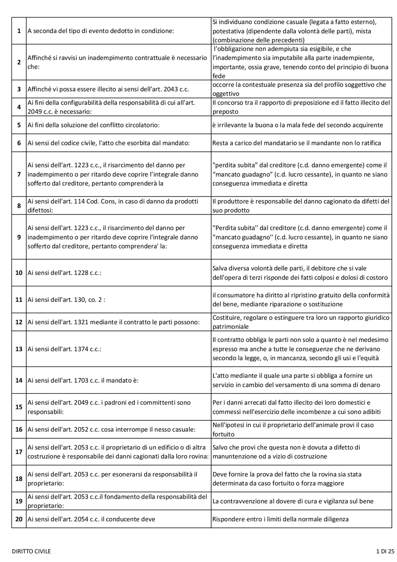 Test Svolti Diritto Civile Unipegaso Docsity