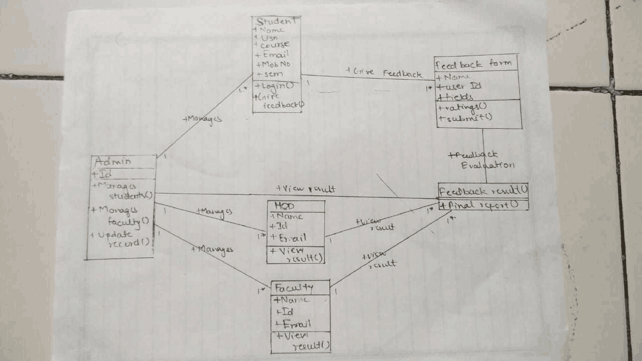 Student Feedback System Project Uml Diagrams Student Feedbac