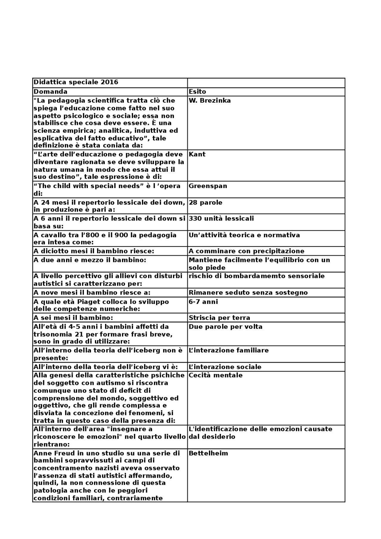 Test Di Valutazionedomandeandrisposte Didattica Speciale Pegaso Docsity