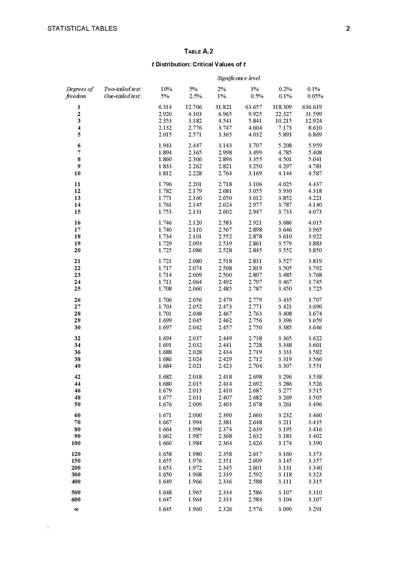 Tabelle Statistica Verifica Di Ipotesi Docsity