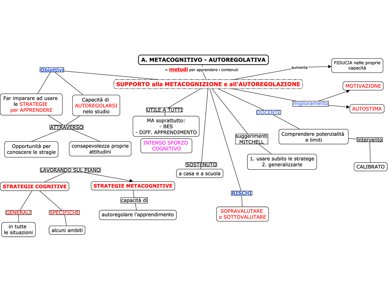 Strategie Didattiche Mappa Concettuale Del Modello Esplorativo Docsity