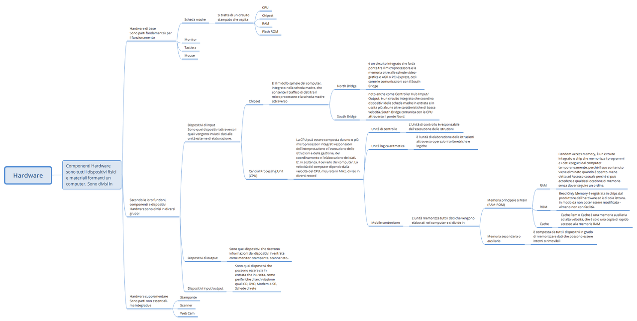 Schema informatica di base - Docsity