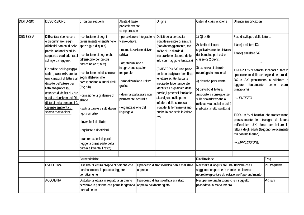 Schema Classificazione Dsa Docsity