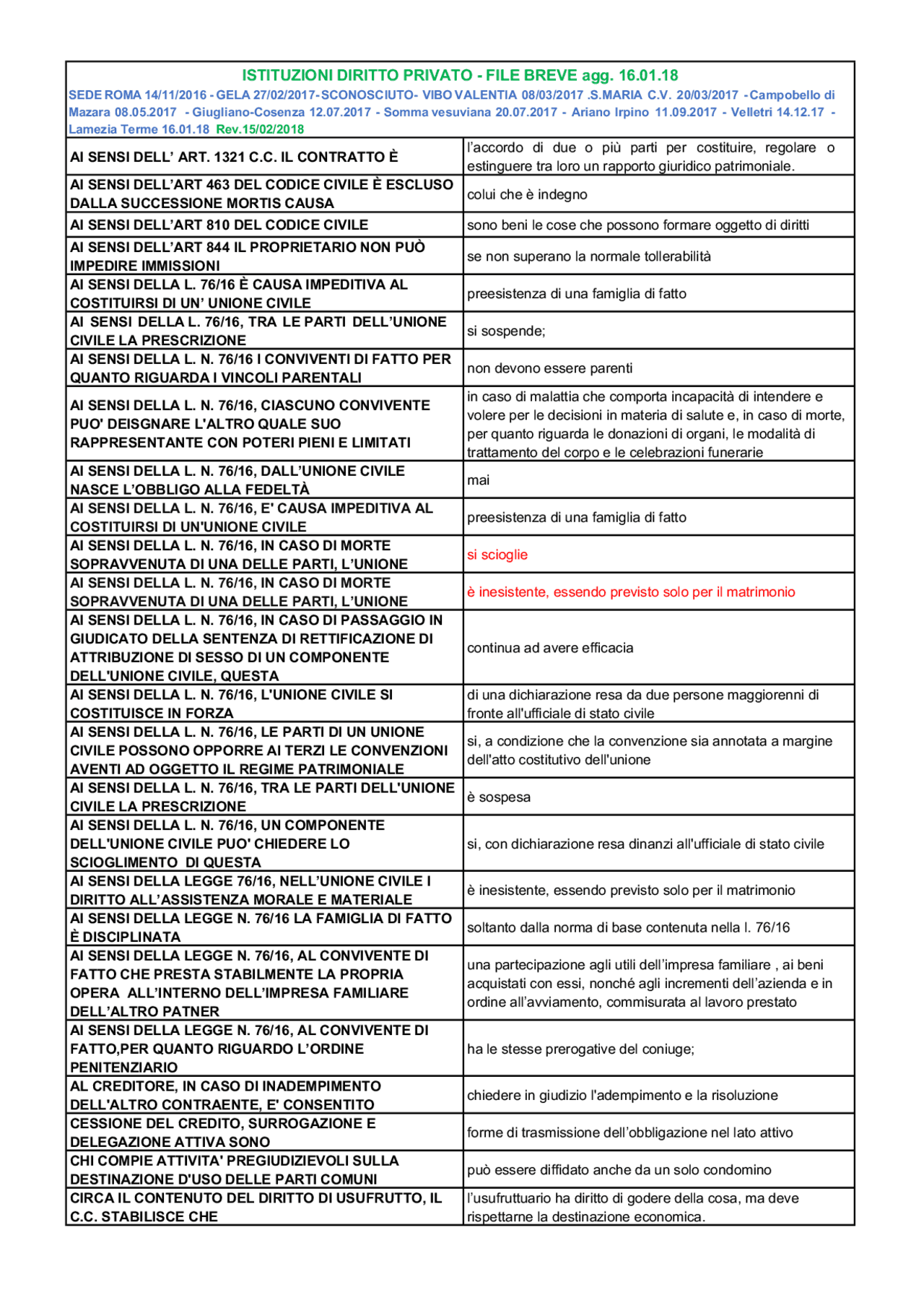 File Breve Diritto Privato Docsity