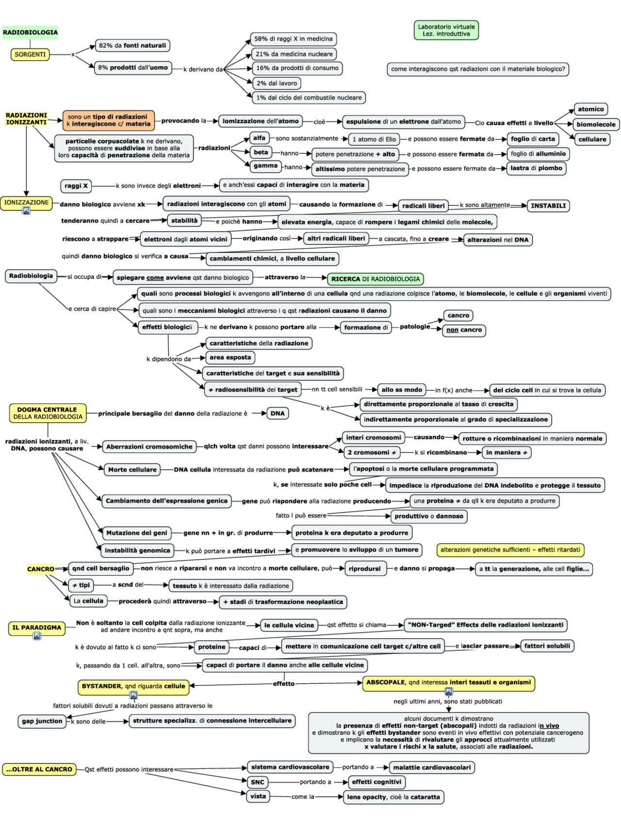 Biologia Applicata Mappe Concettuali Lab Virtuale Schemi E Mappe