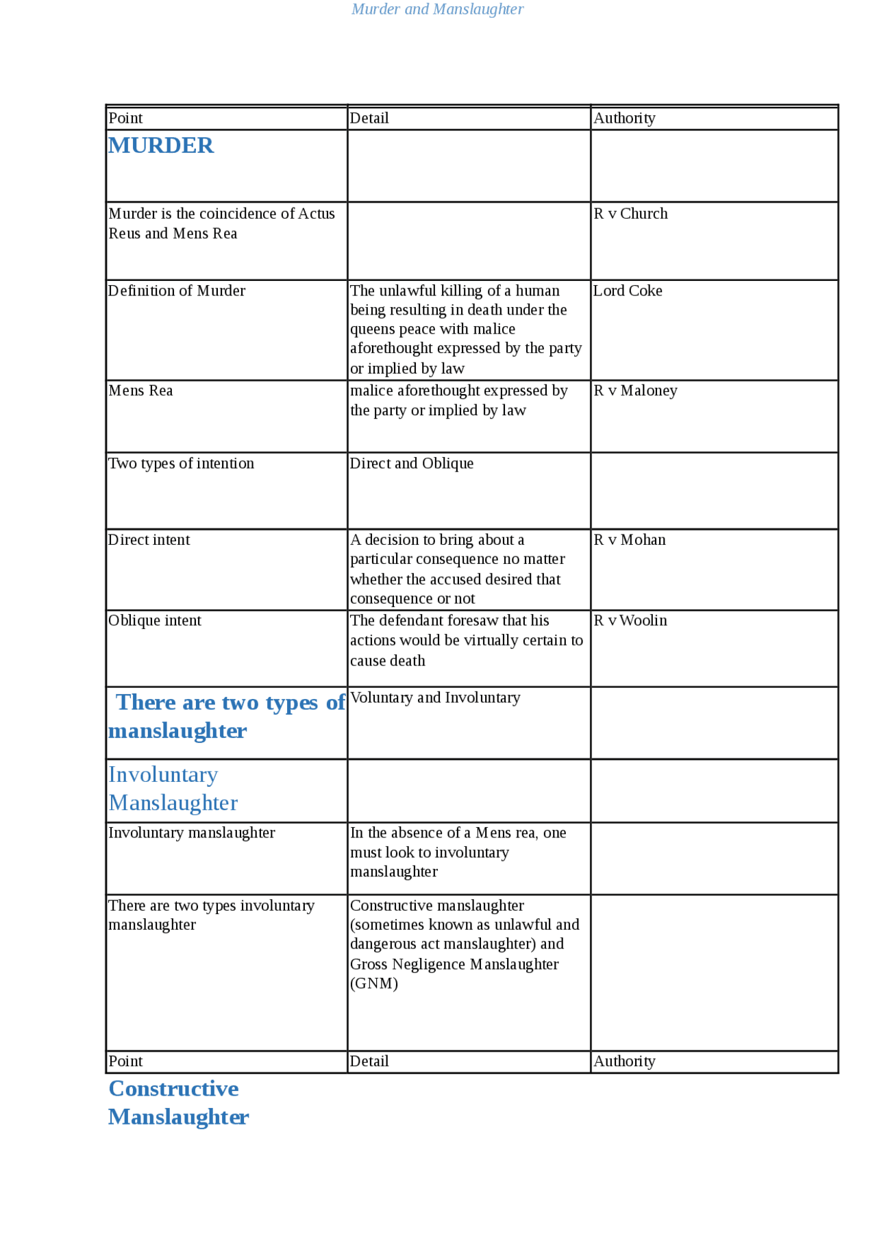 Murder and Manslaughter Case Guide - Docsity