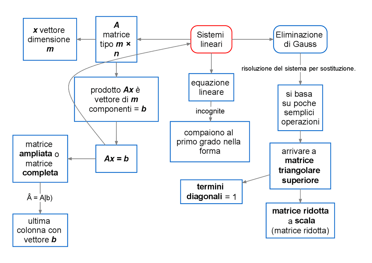 Sistemi Lineari E Spiegazione Docsity