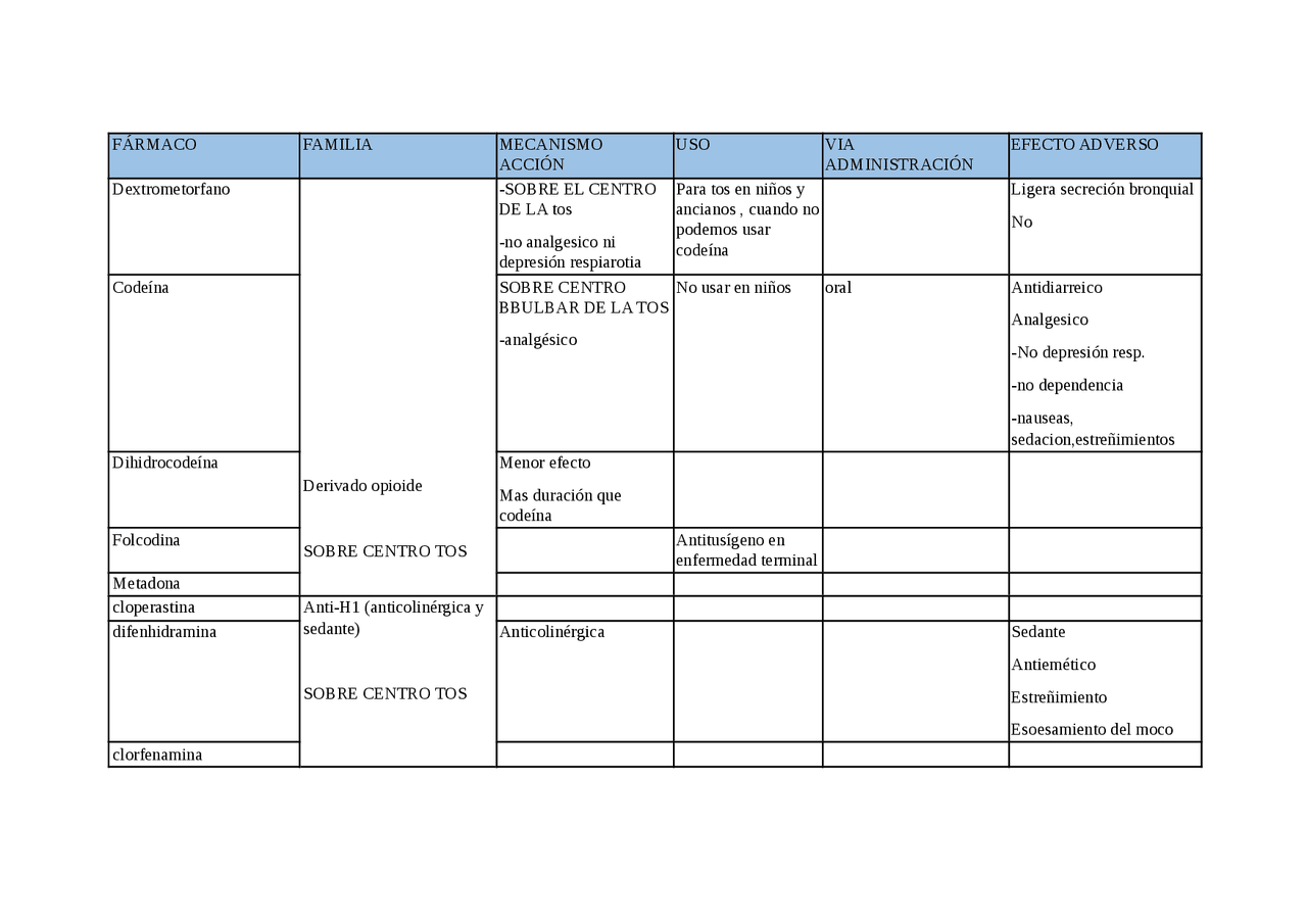 Farmacología de la tos - Docsity