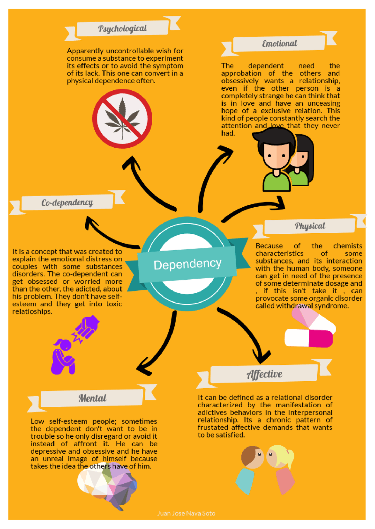 Types of Dependencies | Schemes and Mind Maps Leadership and Team ...