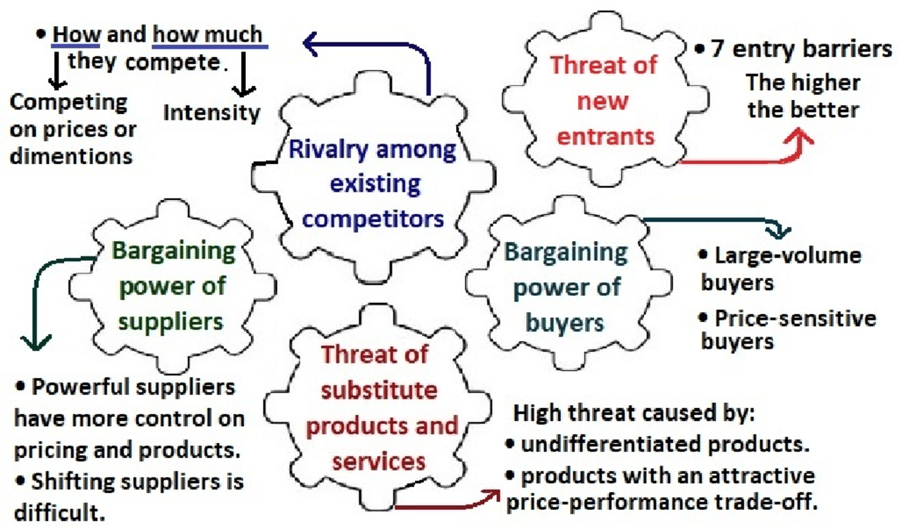 Schema riassuntivo delle 5 forze di Porter - Docsity