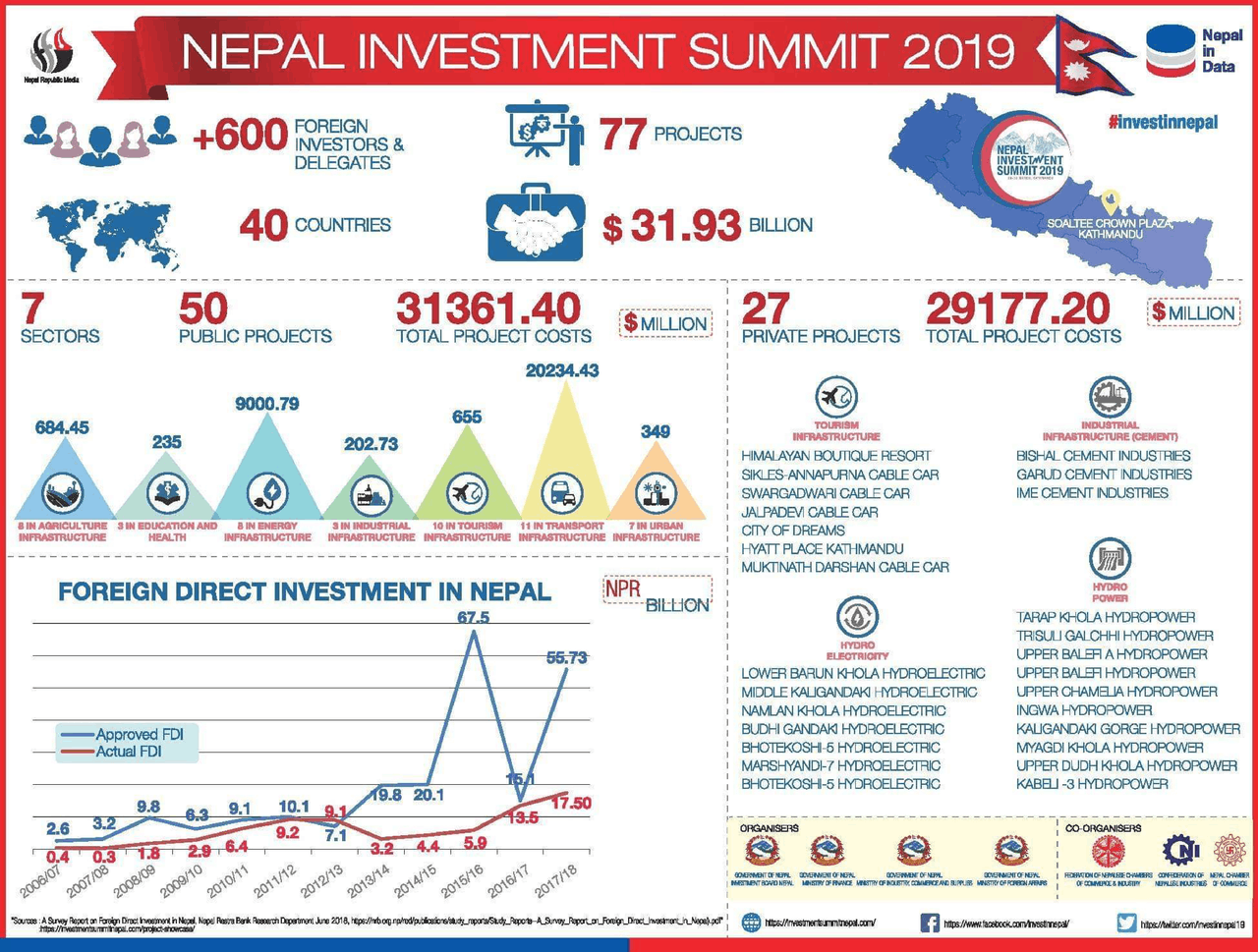 Nepal infrastructure summit 2019 - Docsity
