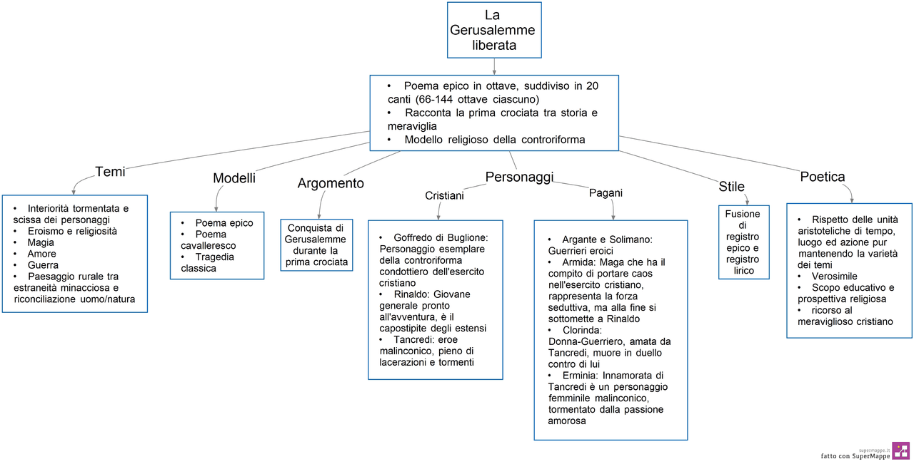 La Gerusalemme Liberata Schemi E Mappe Concettuali Di Italiano Docsity