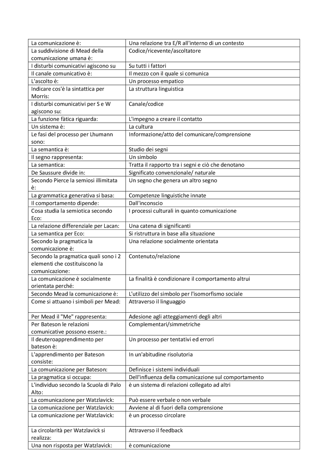 Test Con Risposte Comunicazione Dei Processi Culturali Esame Singolo