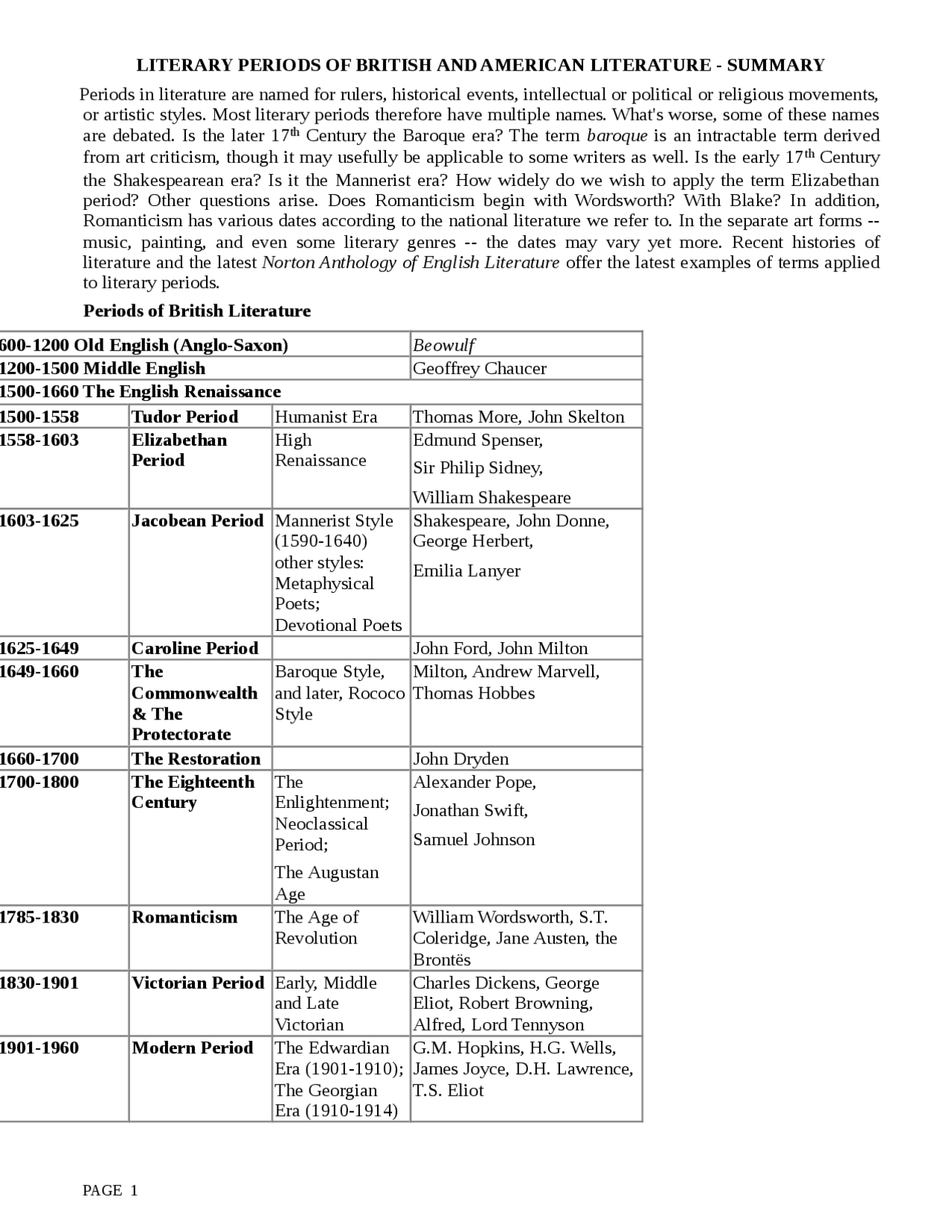 Literary periods on british and American literature - Docsity
