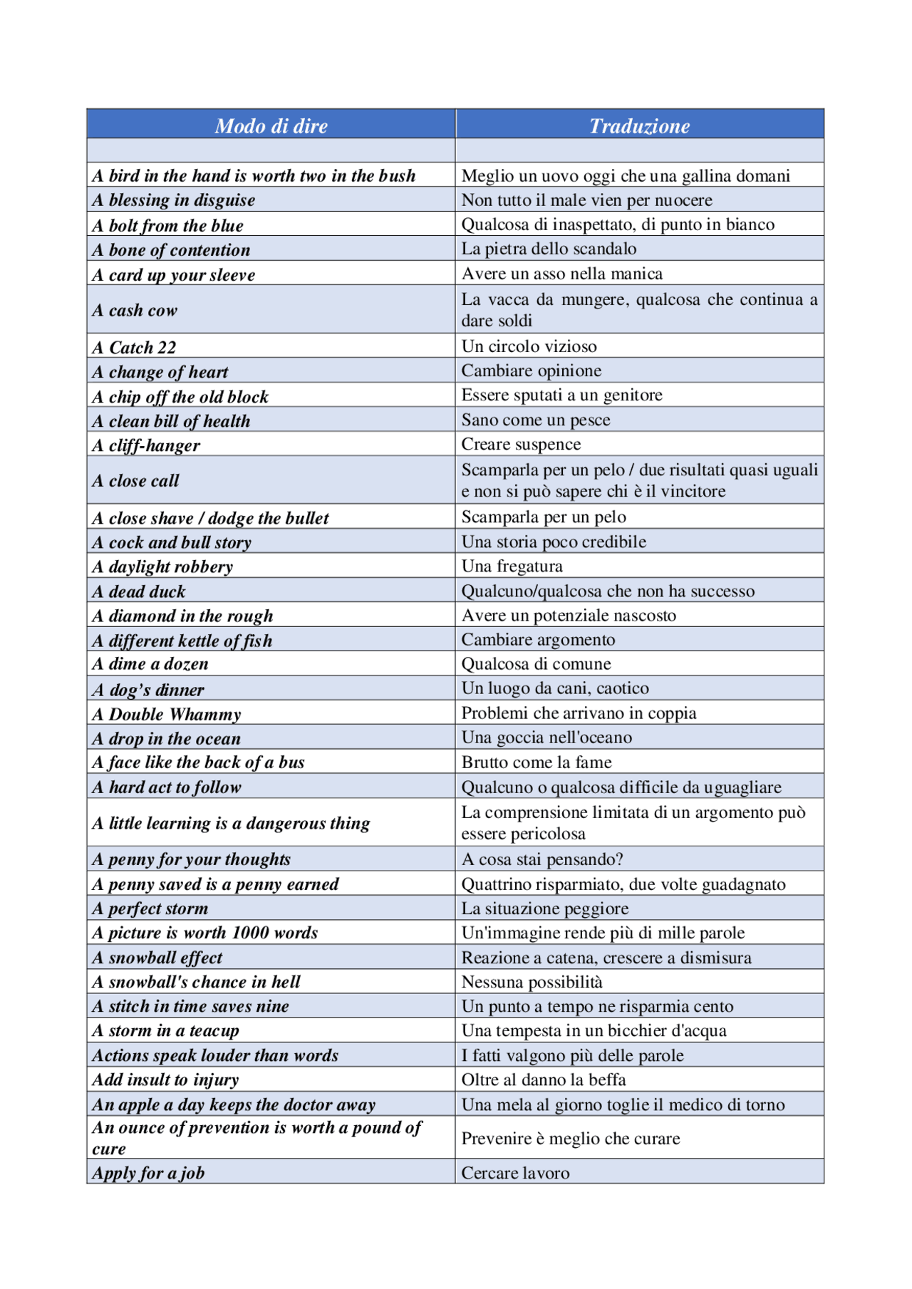 English idioms - Idiomi inglesi | Dispense di Lingua Inglese | Docsity