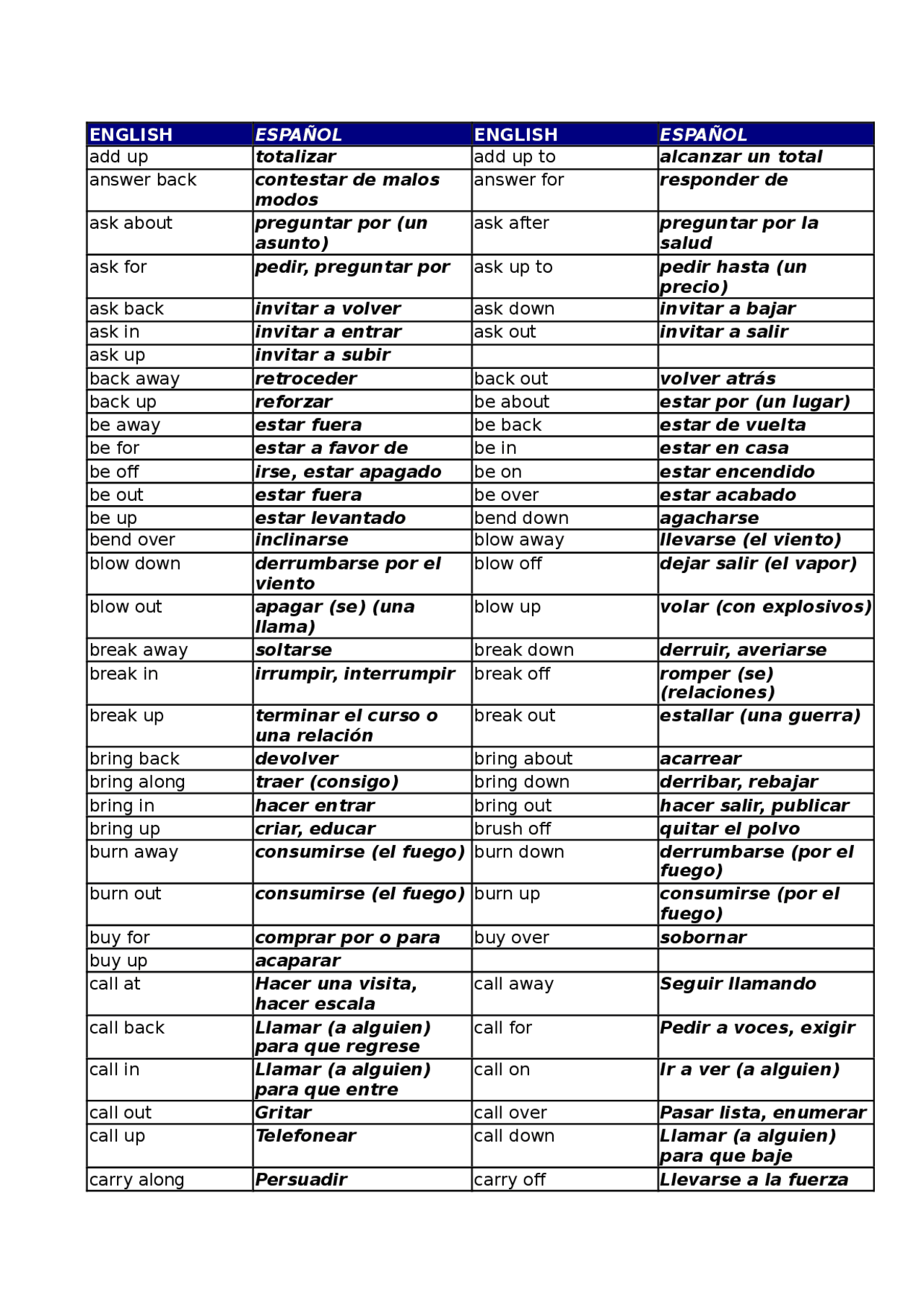 Los verbos compuestos | Apuntes de Inglés - Docsity