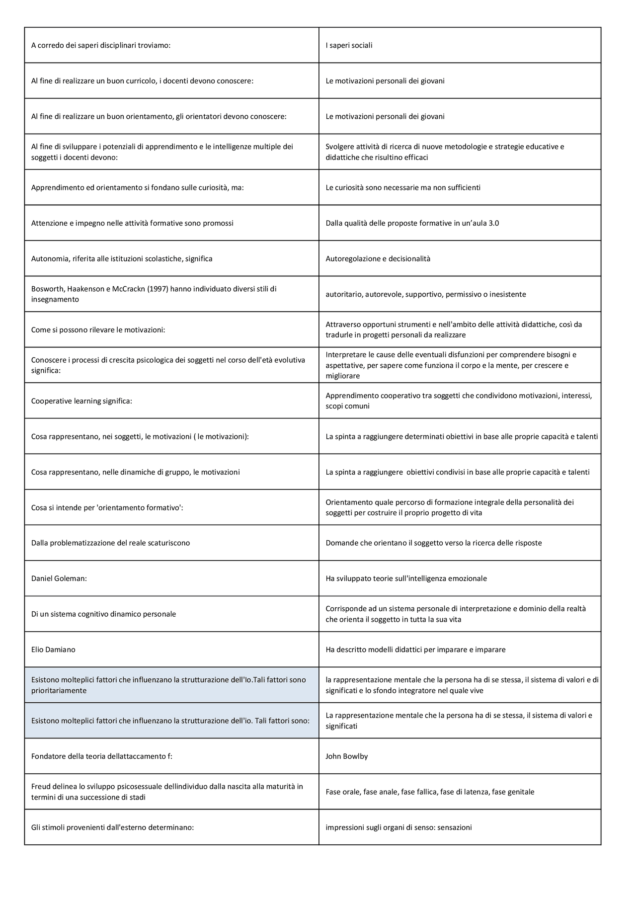Test Di Psicologia Generale Per I 24 Cfu Botta E Risposta Docsity