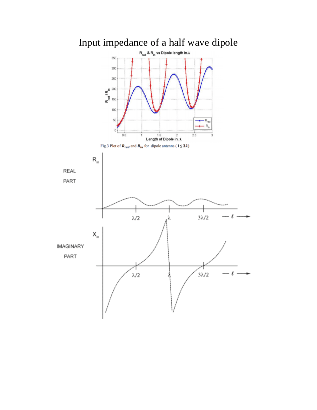 Input impidence graphs of half wave dipole antenna - Docsity