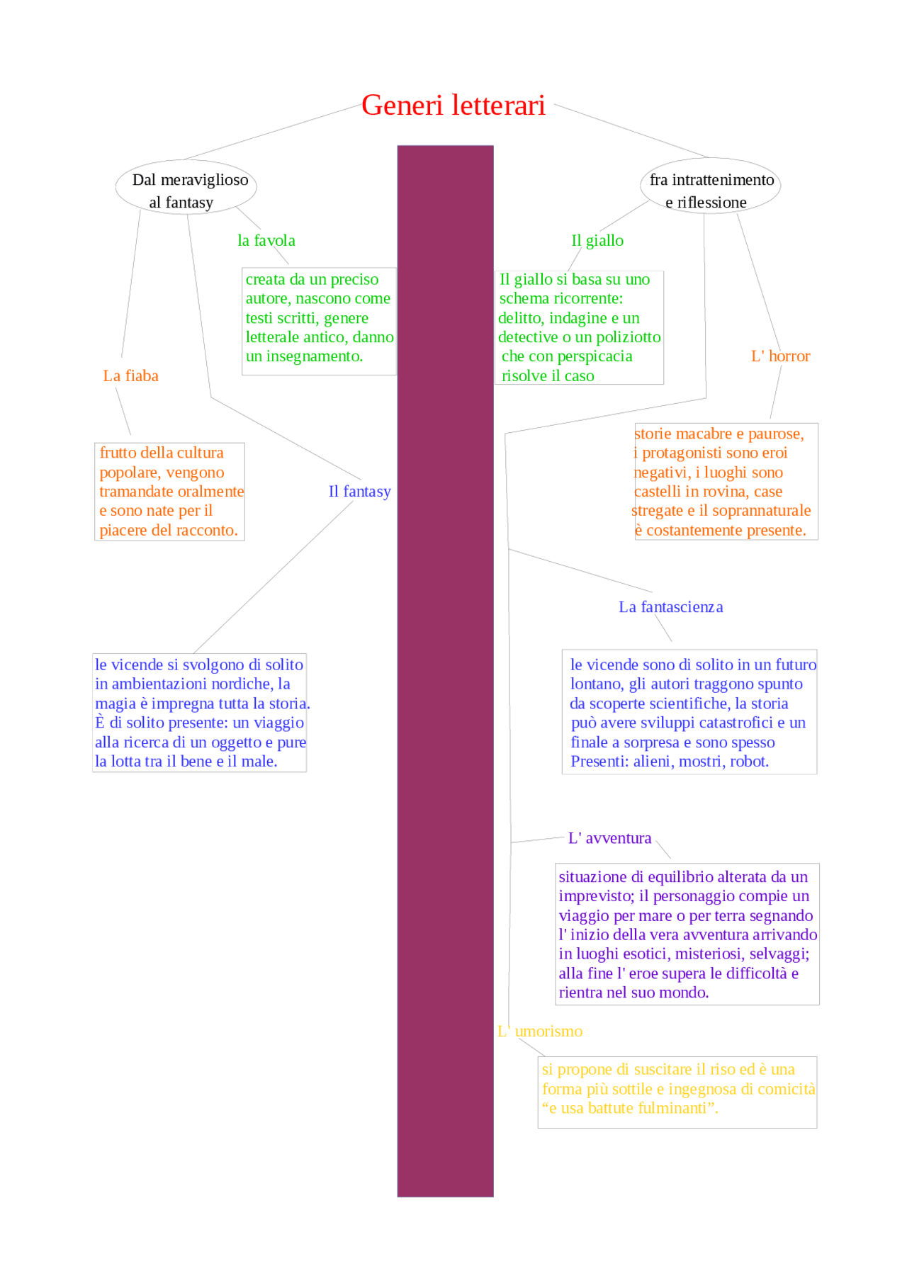 Appunti Su Tutti I Generi Letterari Docsity