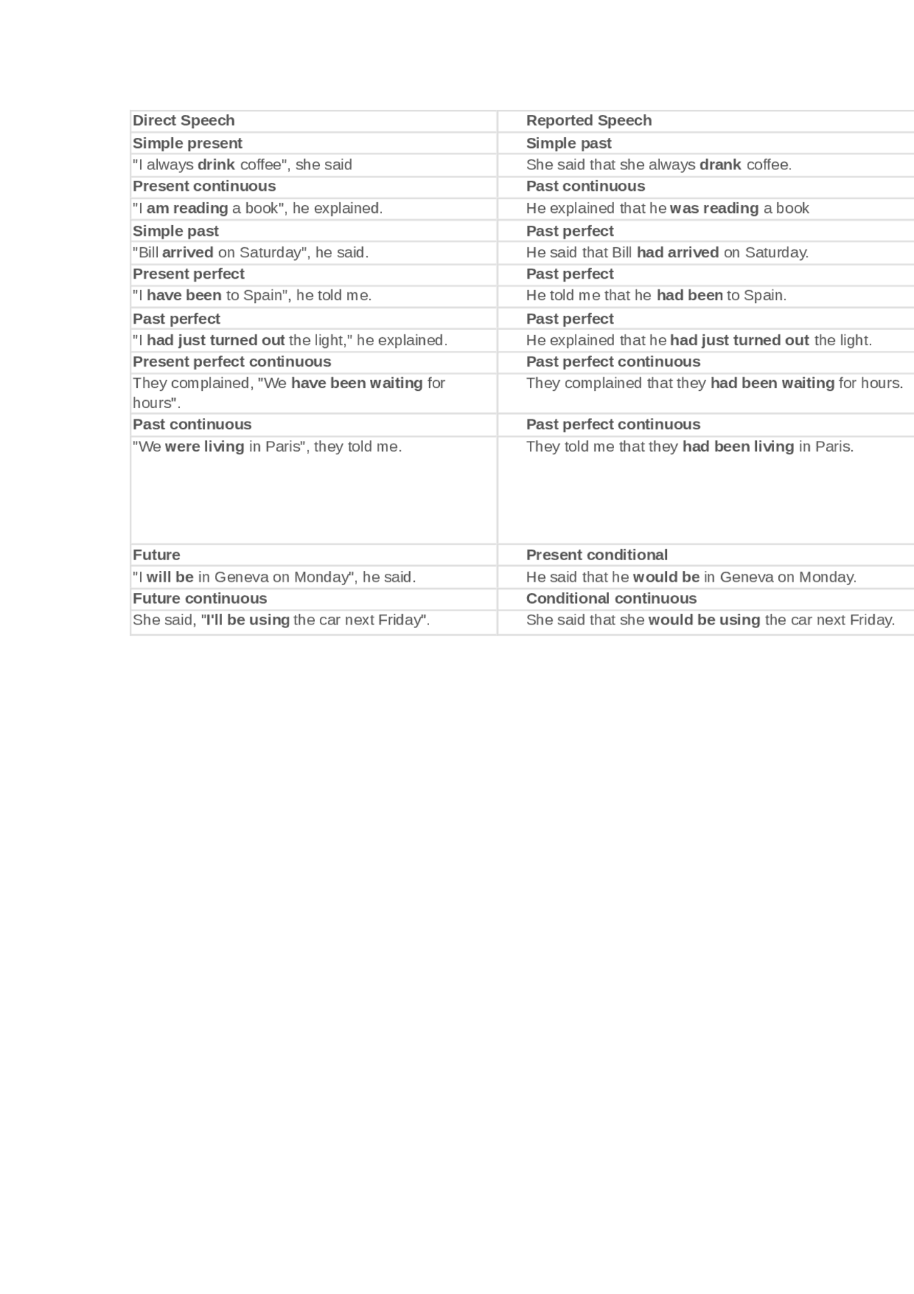 Apuntes Direct Speech Docsity