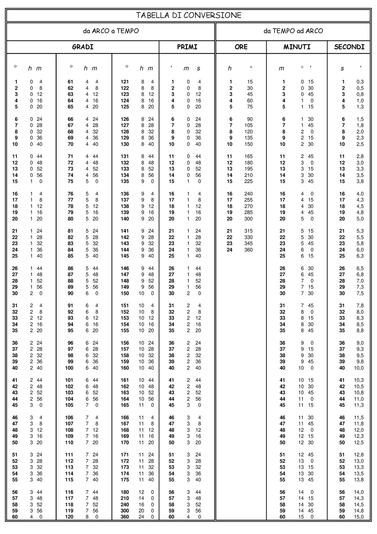 Tabella conversioni - Docsity