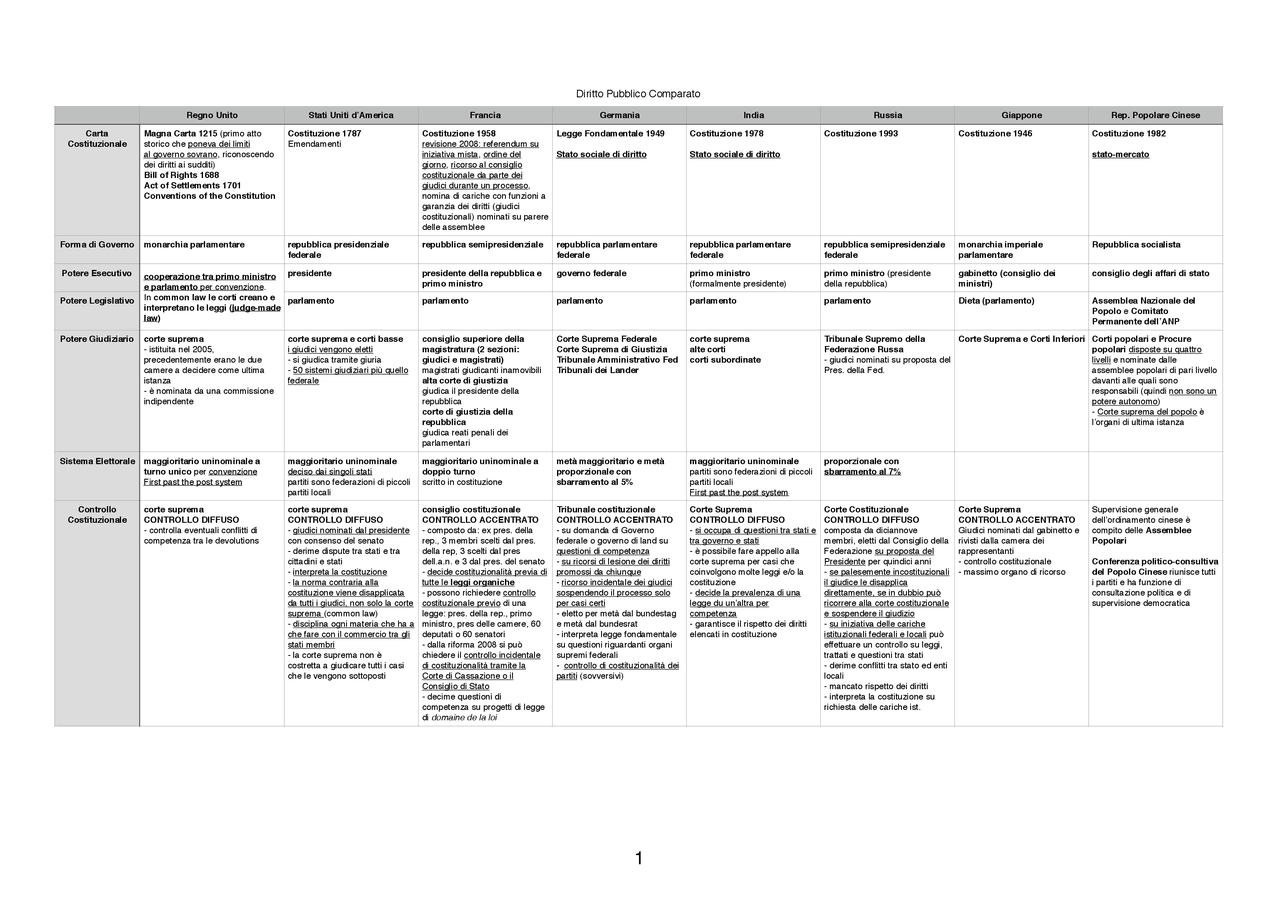 Schema Riassuntivo Diritto Comparato Docsity