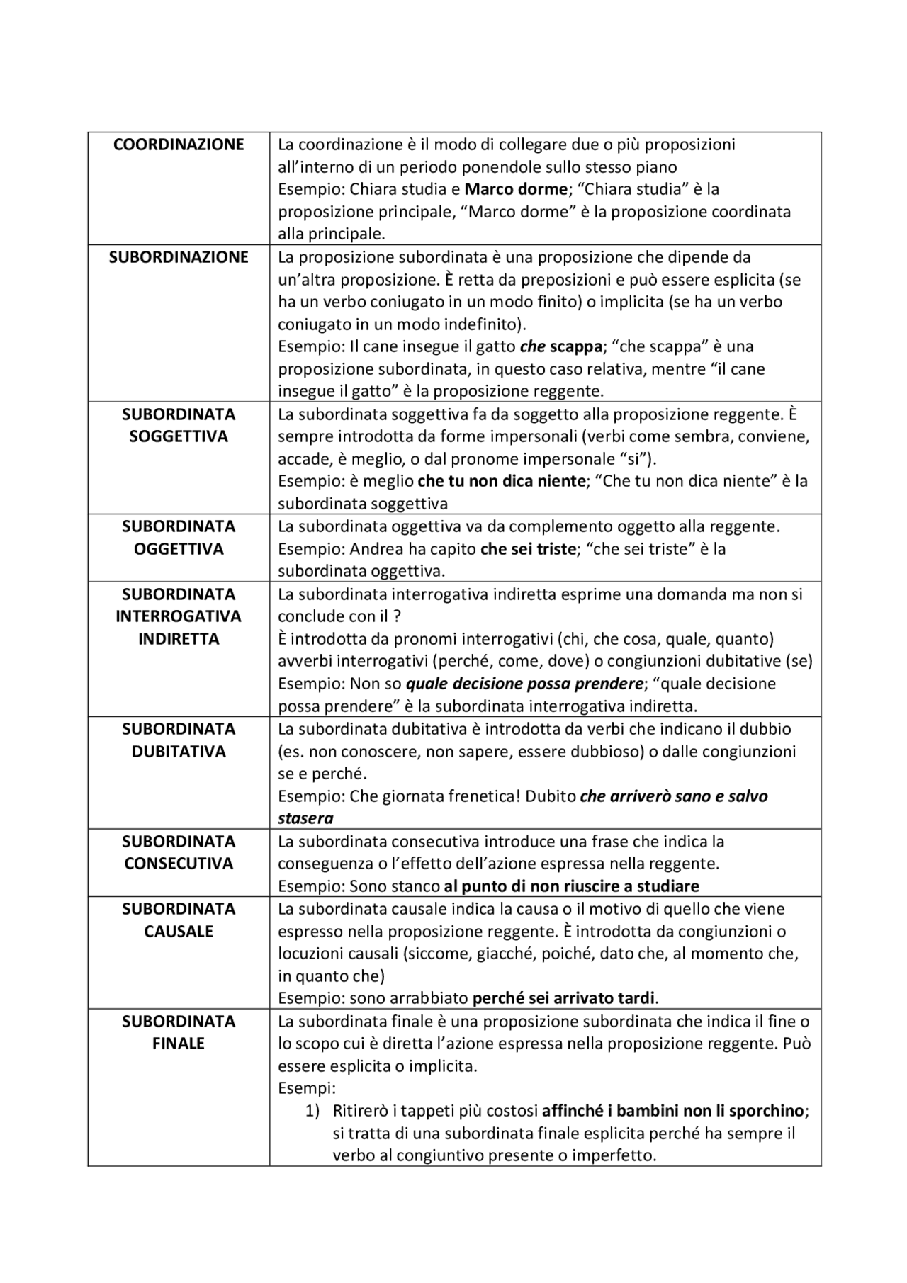 Schema coordinate e subordinate | Appunti di Italiano | Docsity