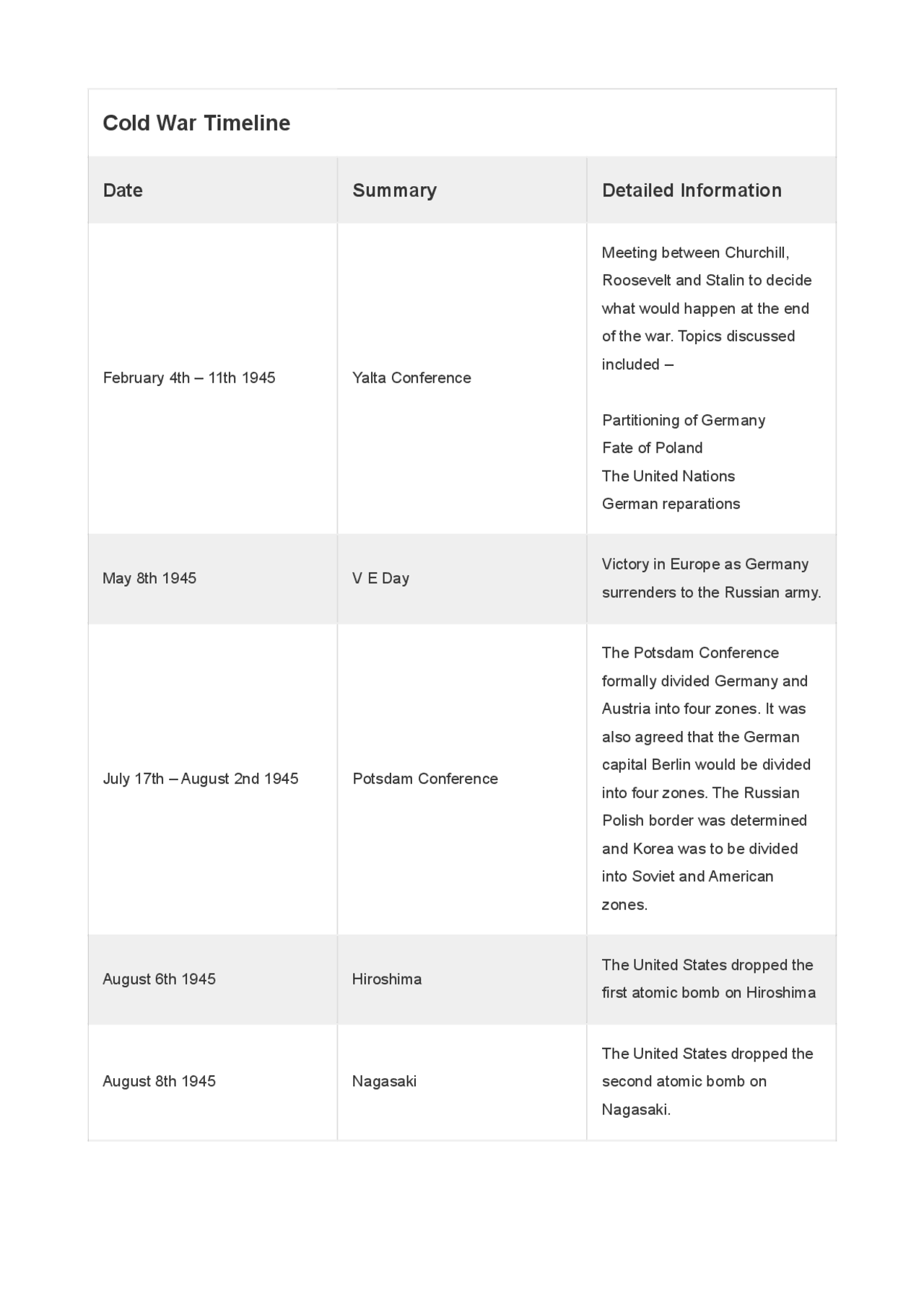 A CHRONOLOGICAL TIMELINE OF THE COLD WAR AND IMPORTANT EVENTS - Docsity