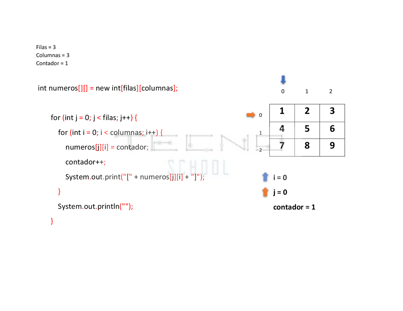 Arrays Bidimencionales | Apuntes de Programación Java | Docsity