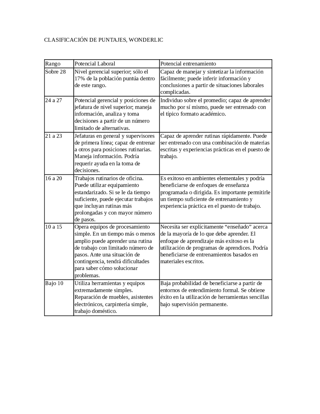 Interpretación corta Wonderlic WPT | Apuntes de Psicometría | Docsity