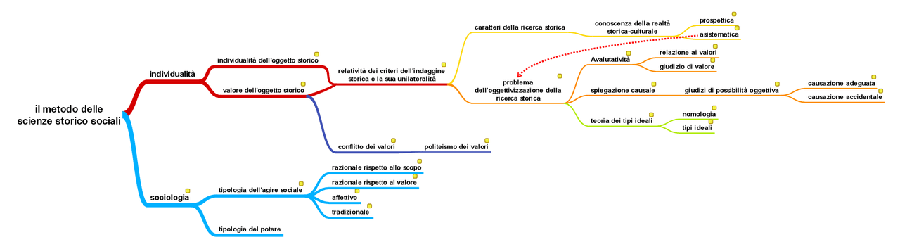 Istituzioni Di Filosofia Il Metodo Delle Scienze Storico Sociali Mappa