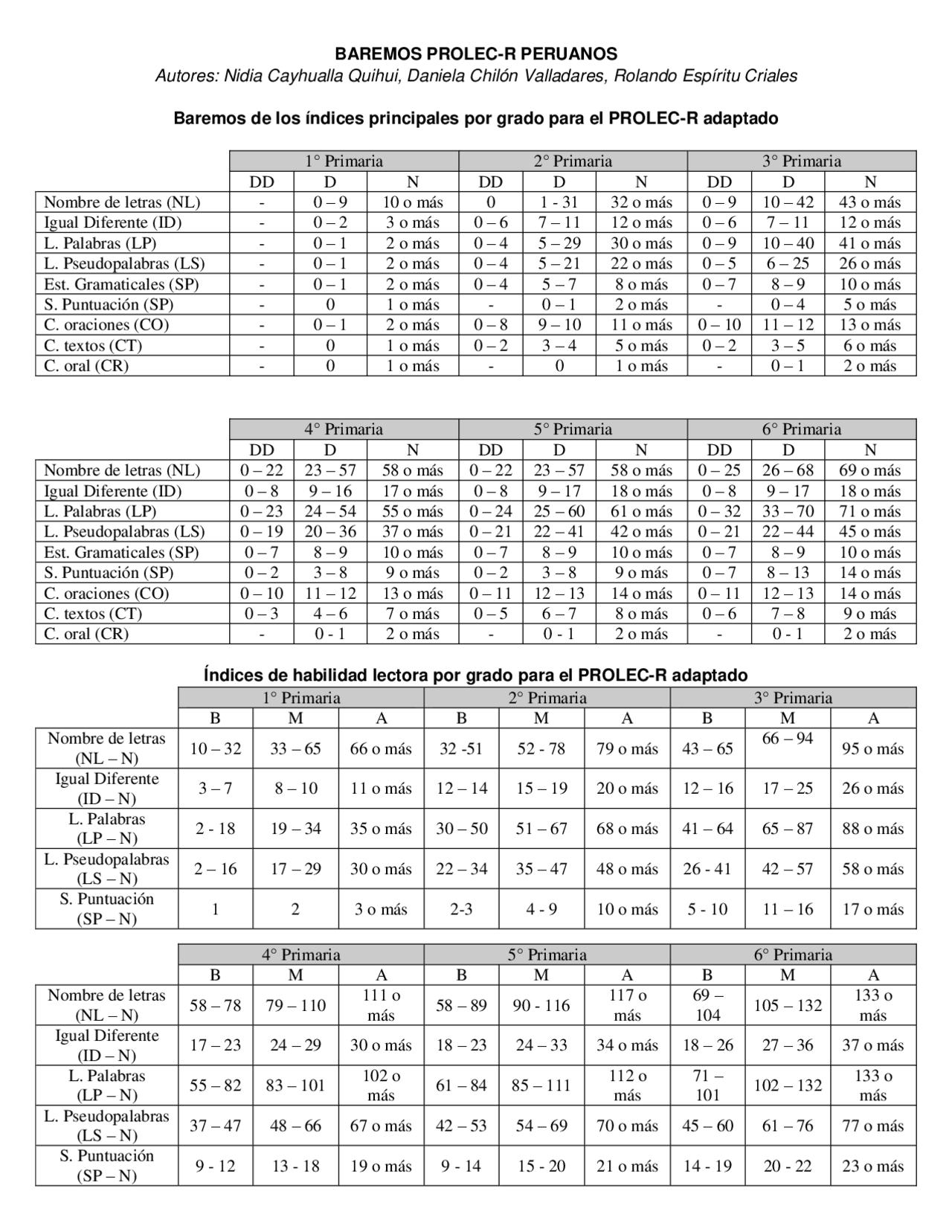 baremos españoles prolec-R | Apuntes de Psicología | Docsity
