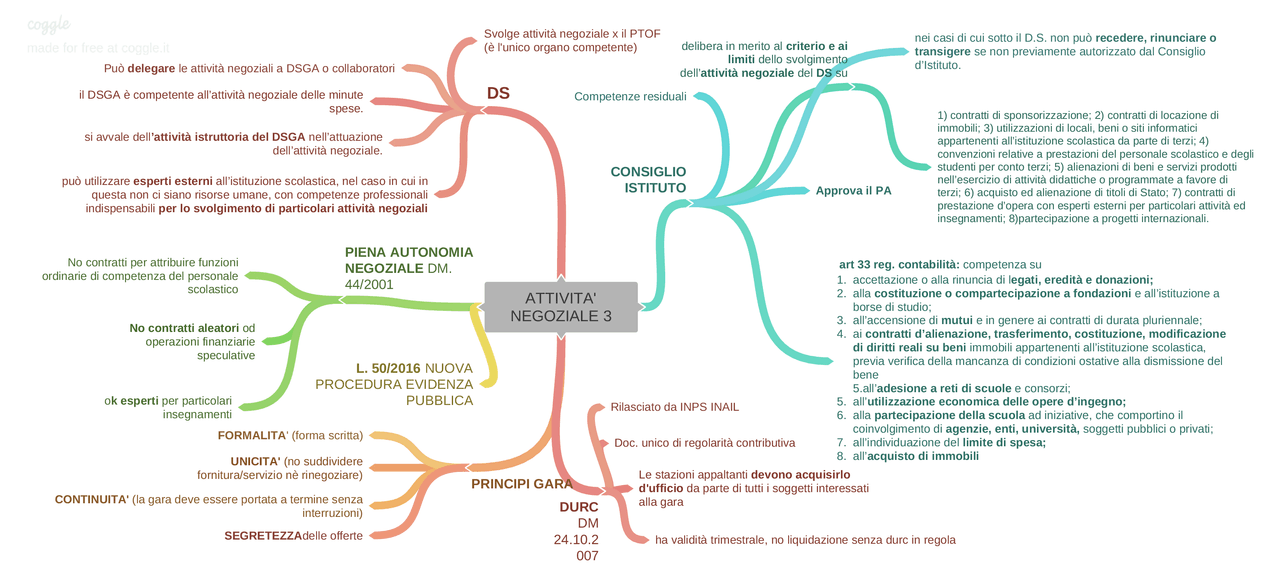 Attività Negoziale Del Dirigente Docsity