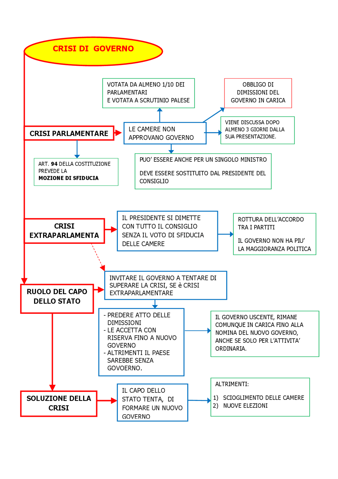 SCHEMI - CRISI GOVERNO - Docsity