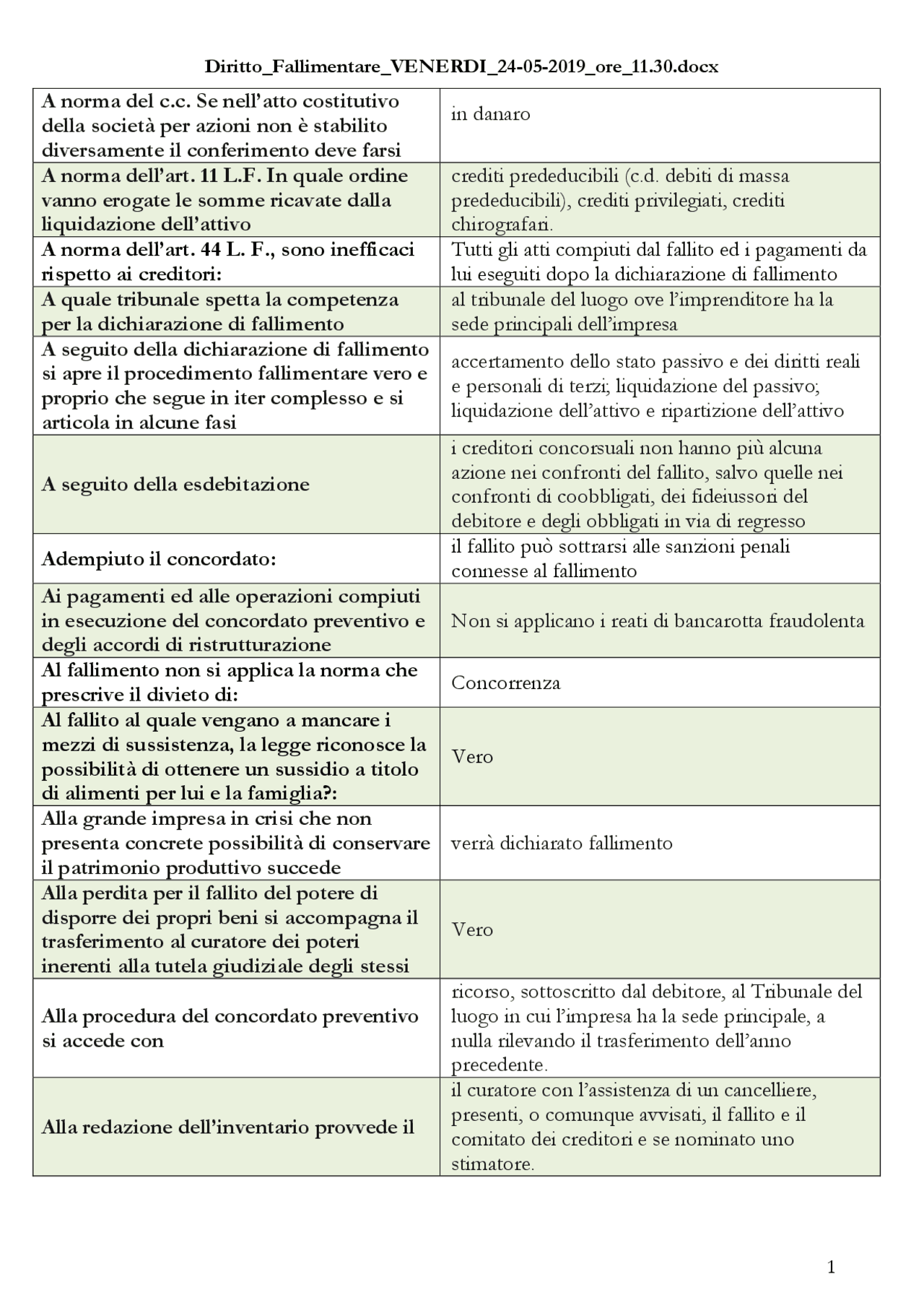 Test Esame Diritto Fallimentare Docsity