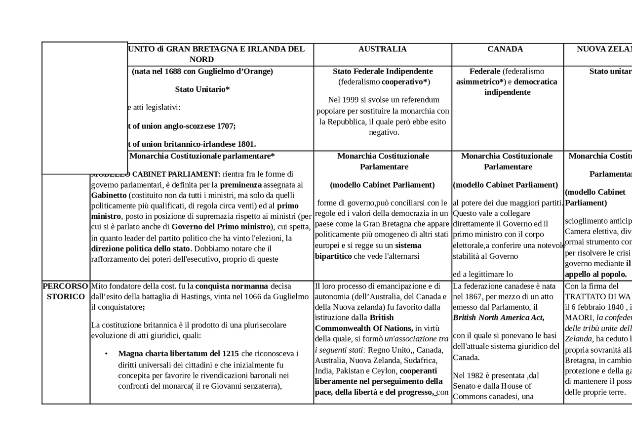 Riassunto Diritto Pubblico Comparato Comparato Docsity