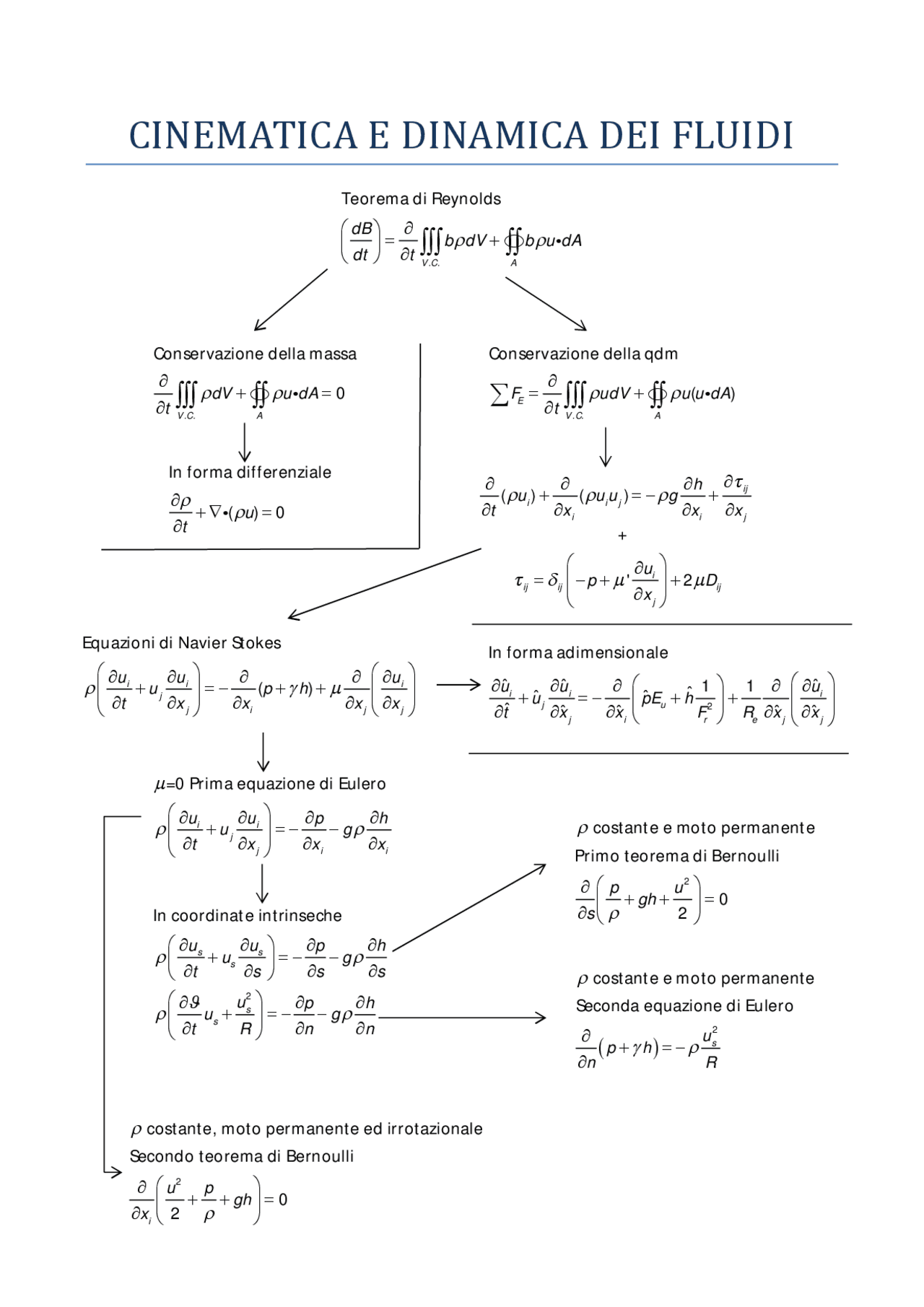 Meccanica dei fluidi | Appunti di Meccanica dei Fluidi | Docsity