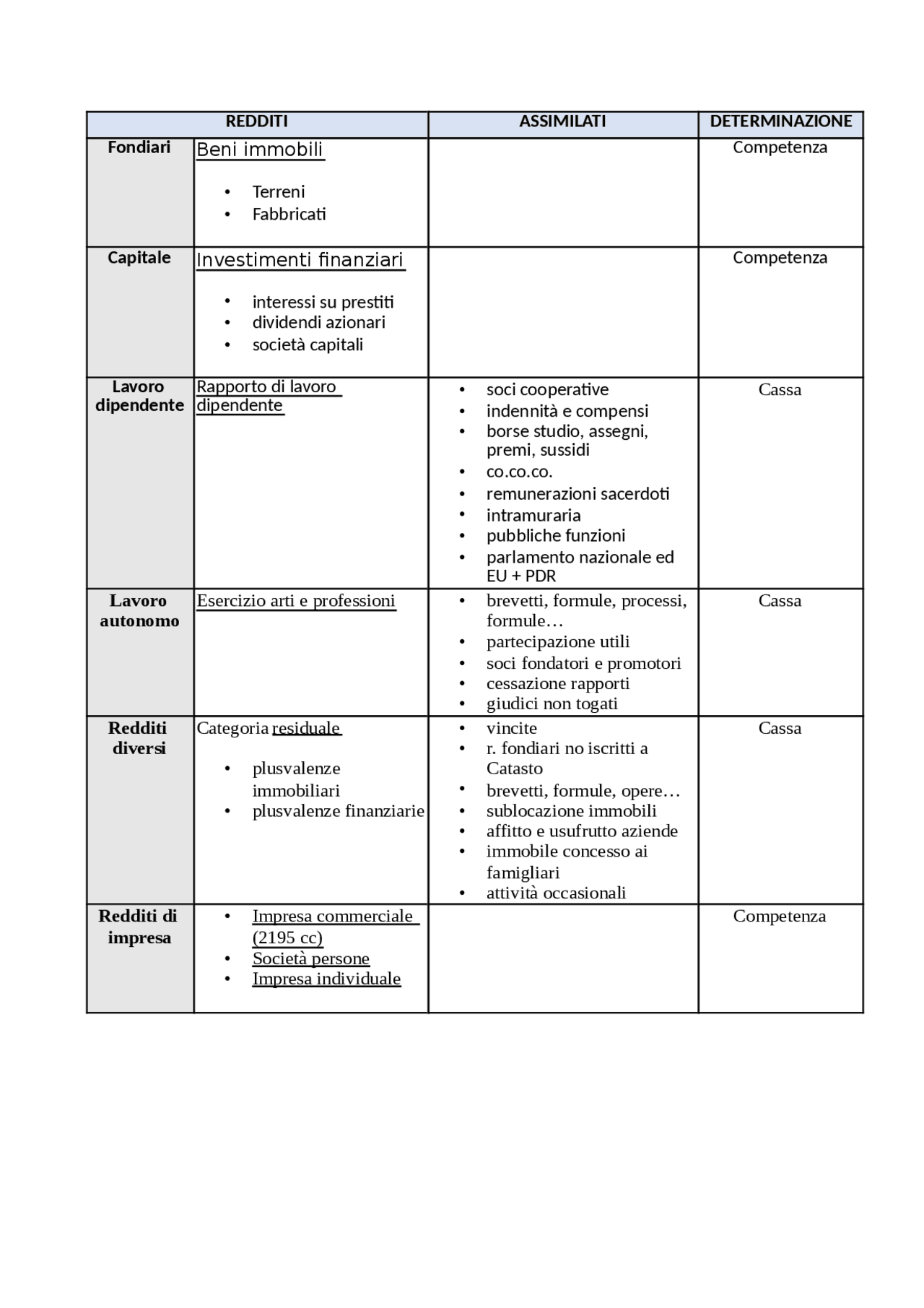 Schema Sulle Categorie Reddituali Diritto Tributario Docsity