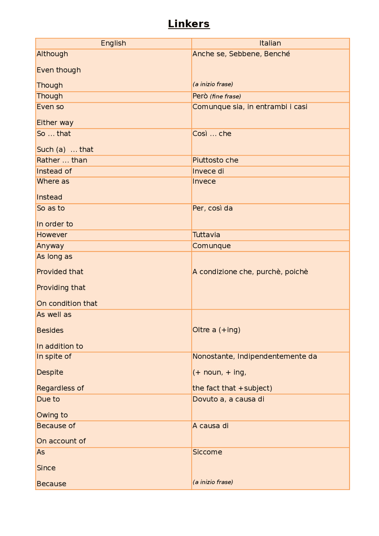 List of linkers in the English language - Docsity